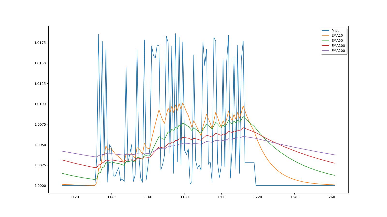 STIMA Exponential Moving Averages