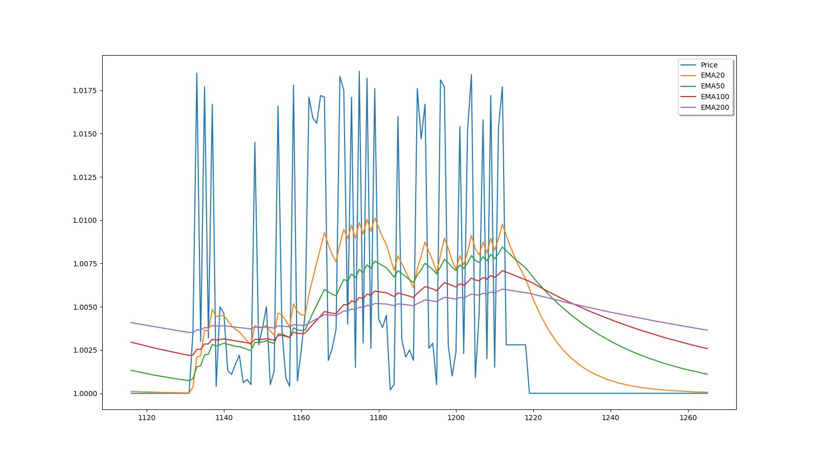 STIMA Exponential Moving Averages