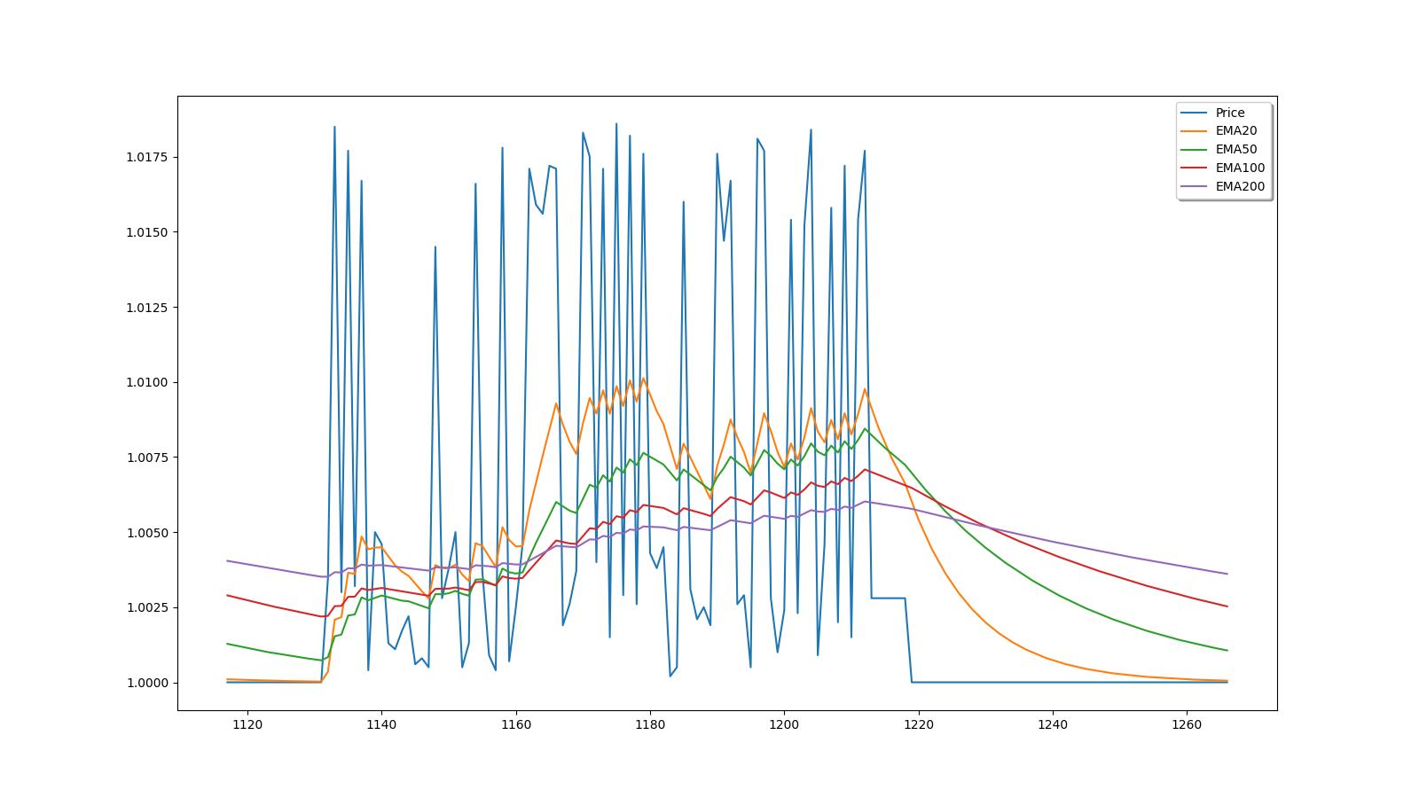 STIMA Exponential Moving Averages
