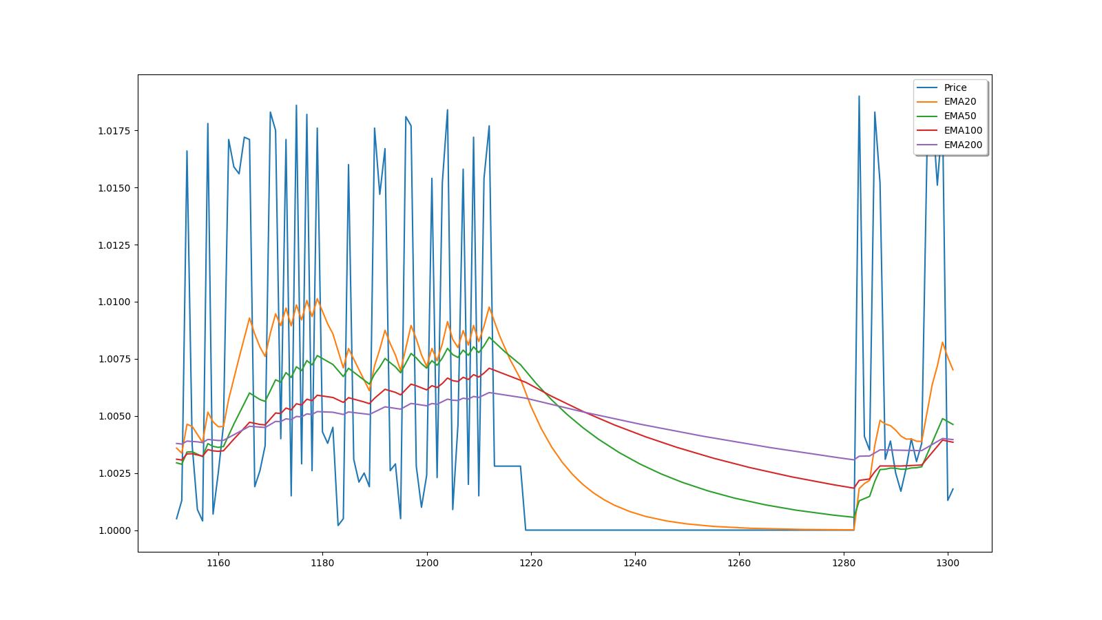 STIMA Exponential Moving Averages