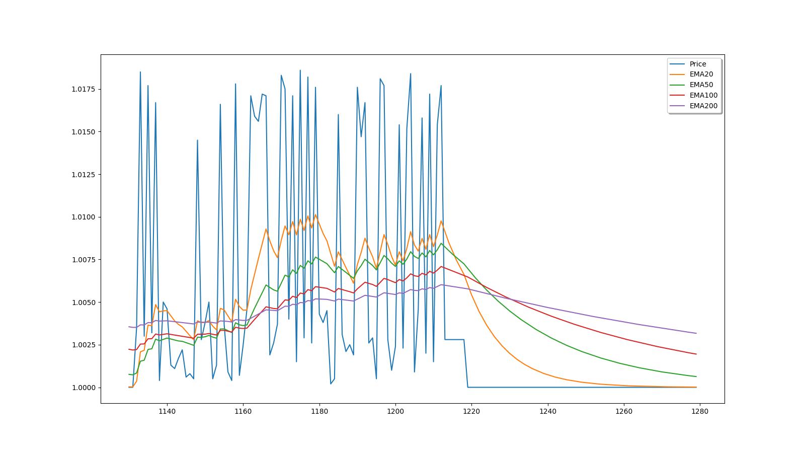STIMA Exponential Moving Averages