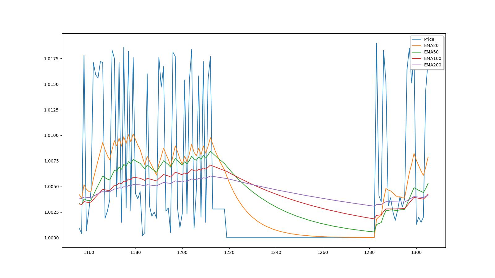 STIMA Exponential Moving Averages