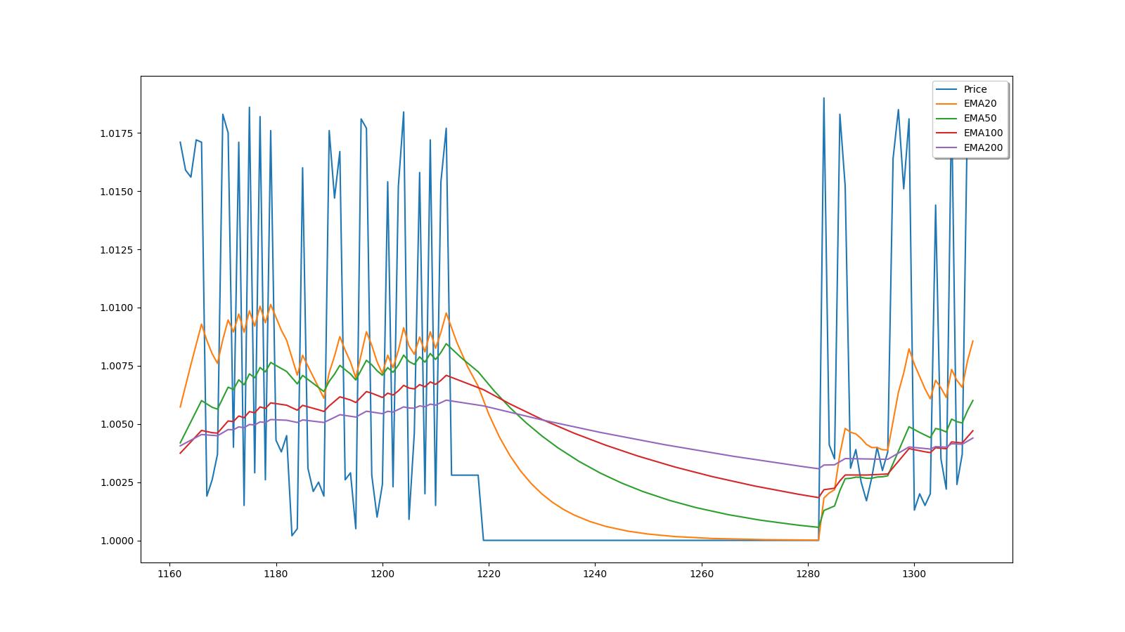STIMA Exponential Moving Averages