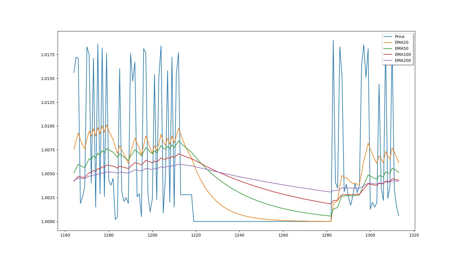 STIMA Exponential Moving Averages