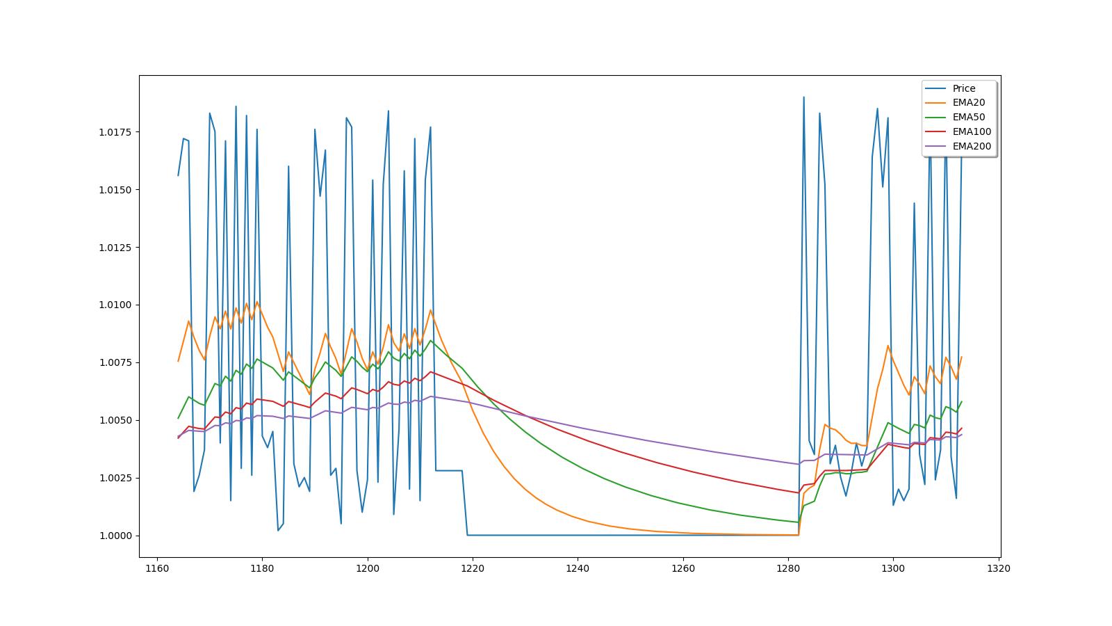STIMA Exponential Moving Averages