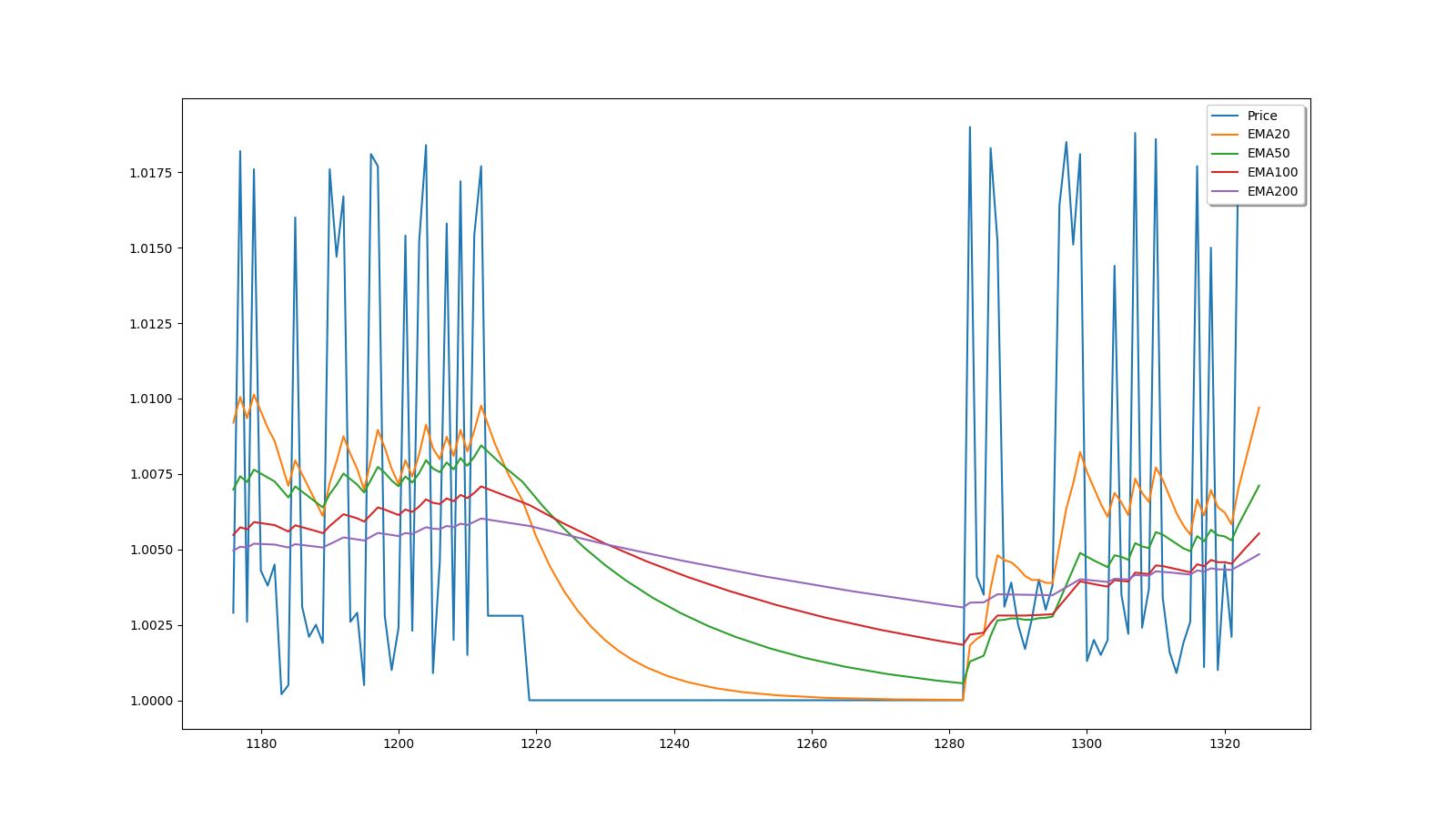 STIMA Exponential Moving Averages