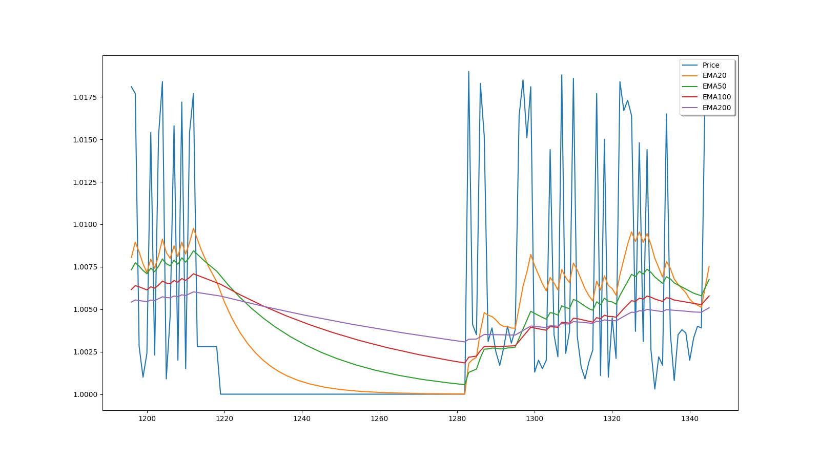 STIMA Exponential Moving Averages