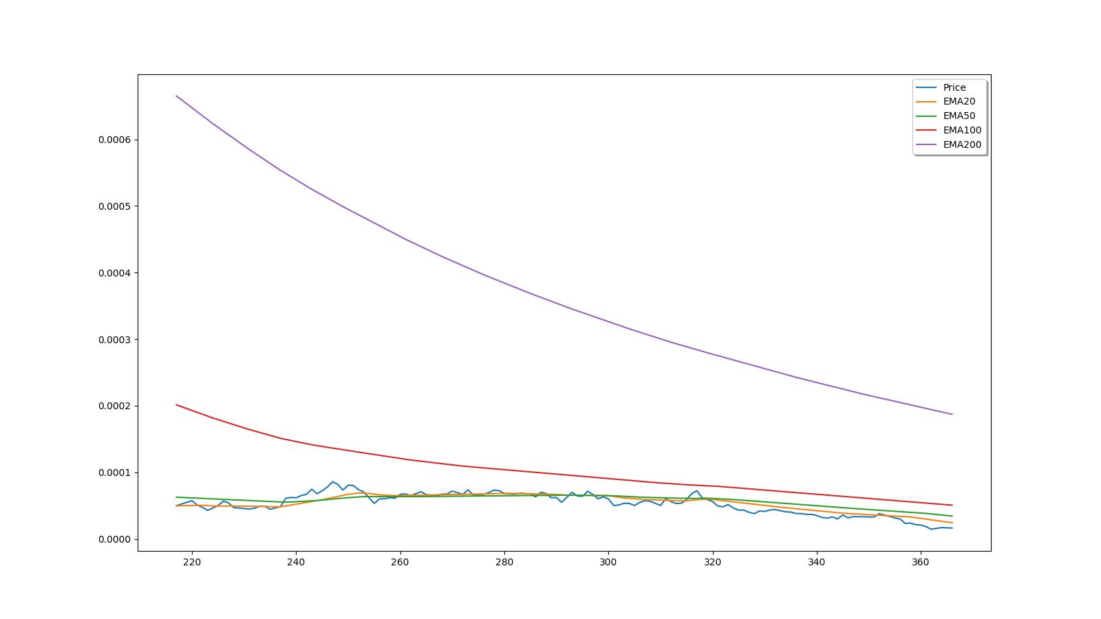STIX Exponential Moving Averages