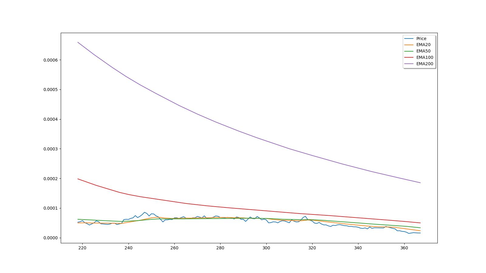 STIX Exponential Moving Averages
