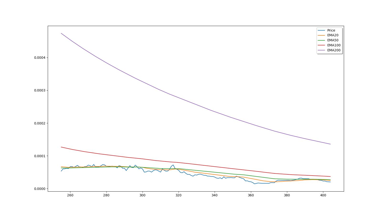 STIX Exponential Moving Averages