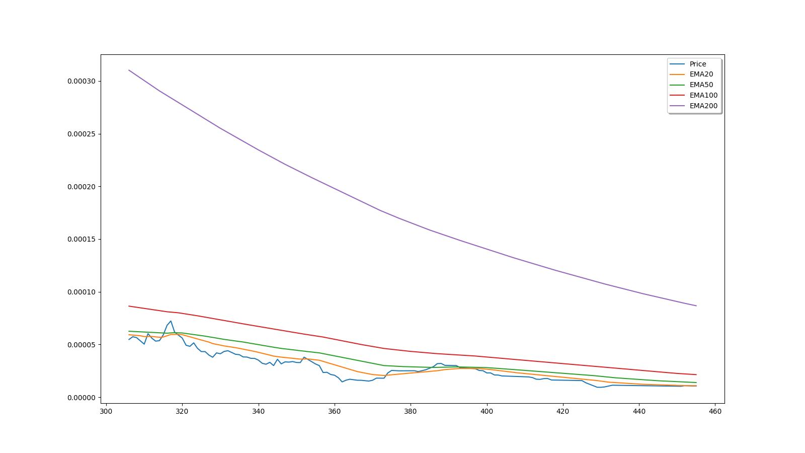 STIX Exponential Moving Averages