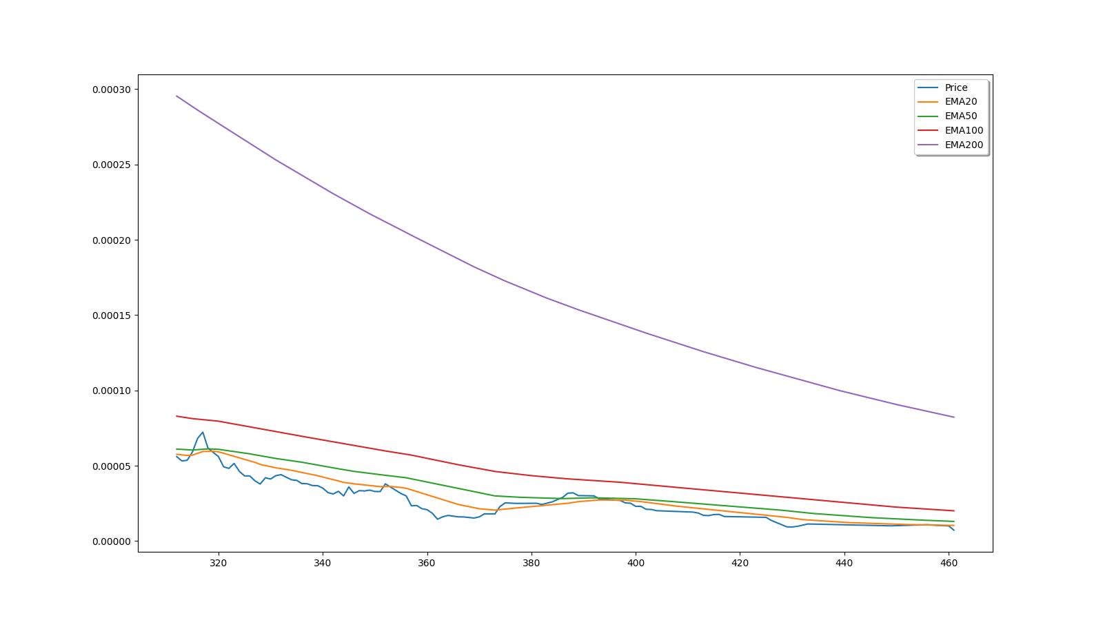 STIX Exponential Moving Averages