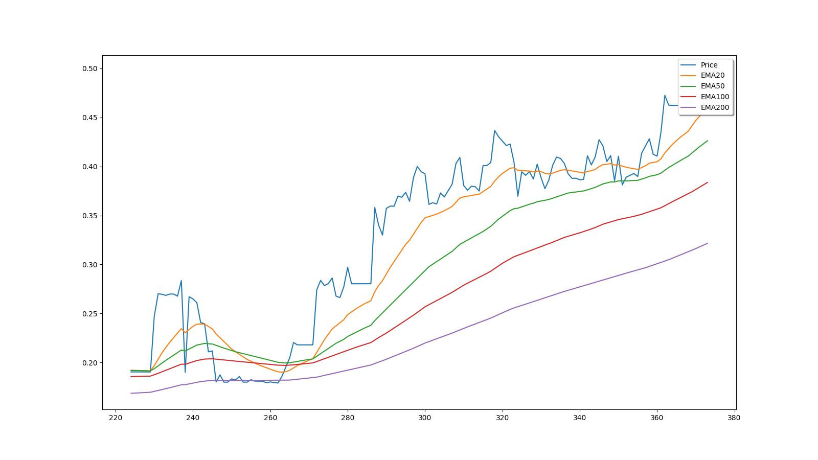 STO CHAIN Exponential Moving Averages