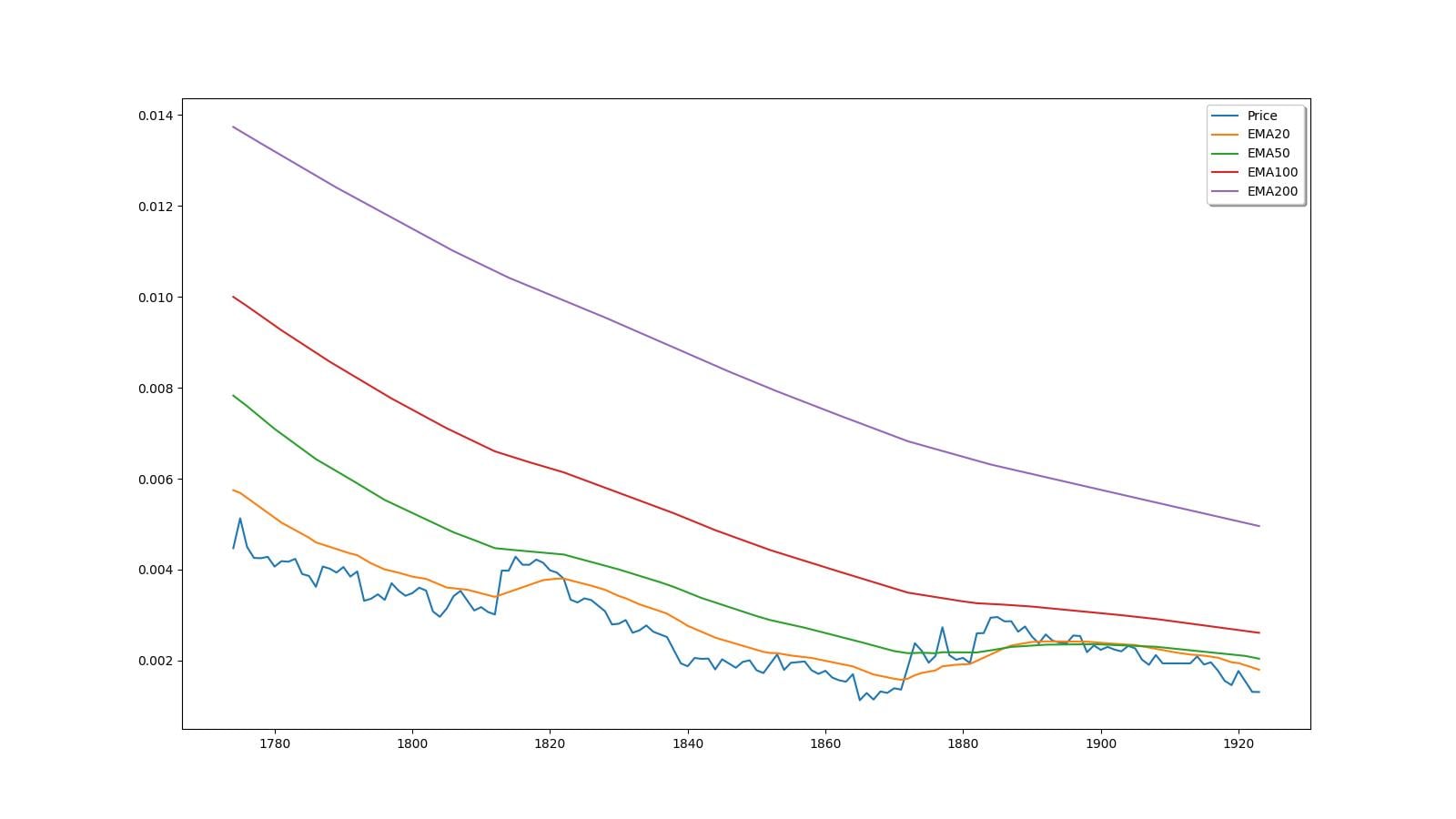 Stobox Token Exponential Moving Averages