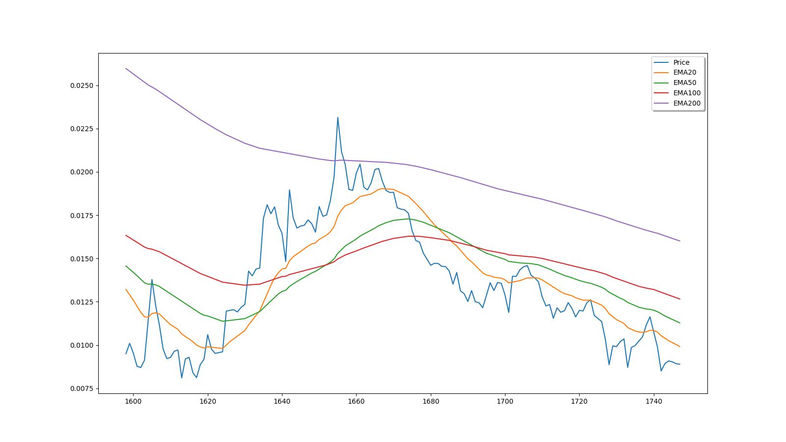Stobox Token Exponential Moving Averages