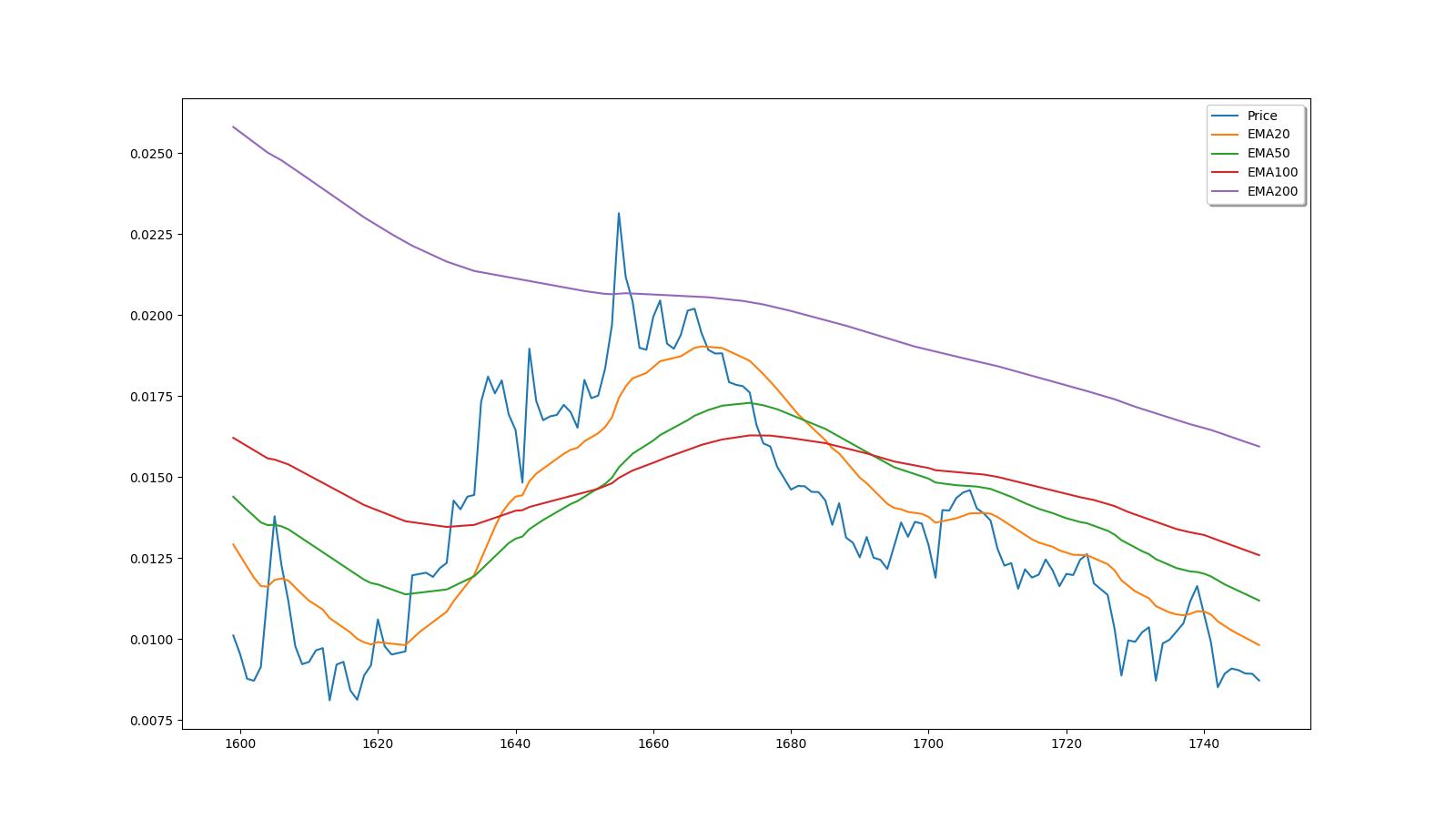 Stobox Token Exponential Moving Averages