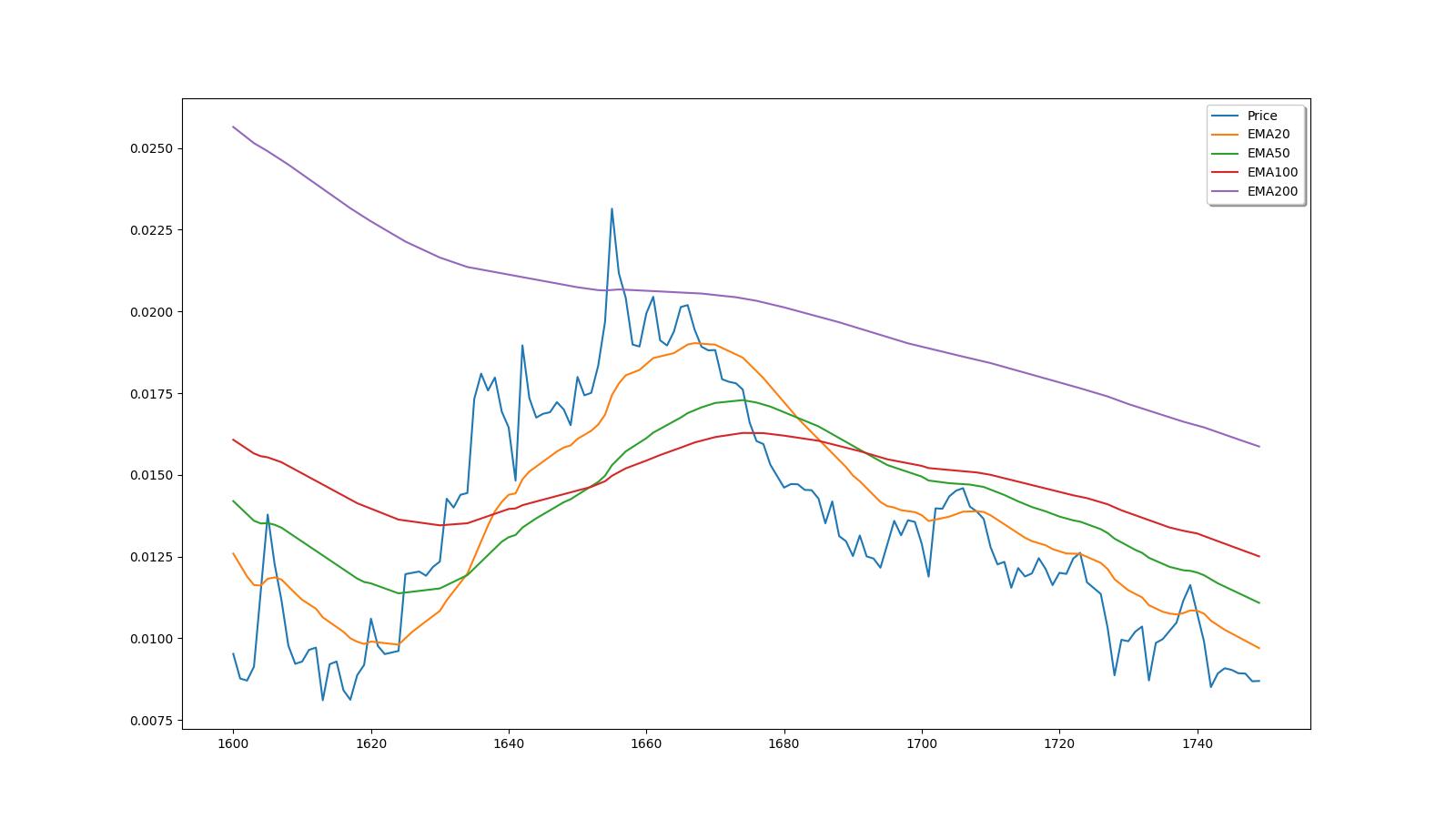 Stobox Token Exponential Moving Averages