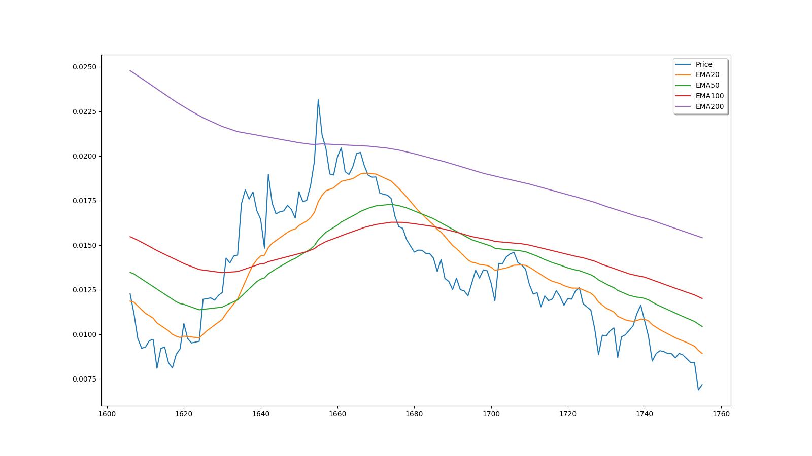 Stobox Token Exponential Moving Averages