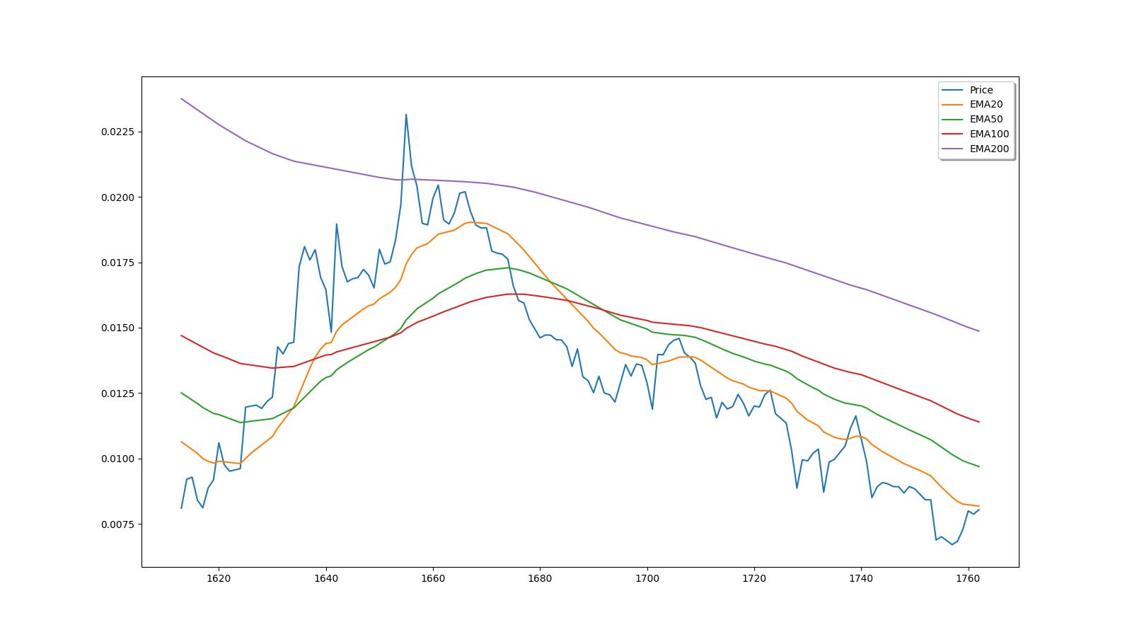 Stobox Token Exponential Moving Averages