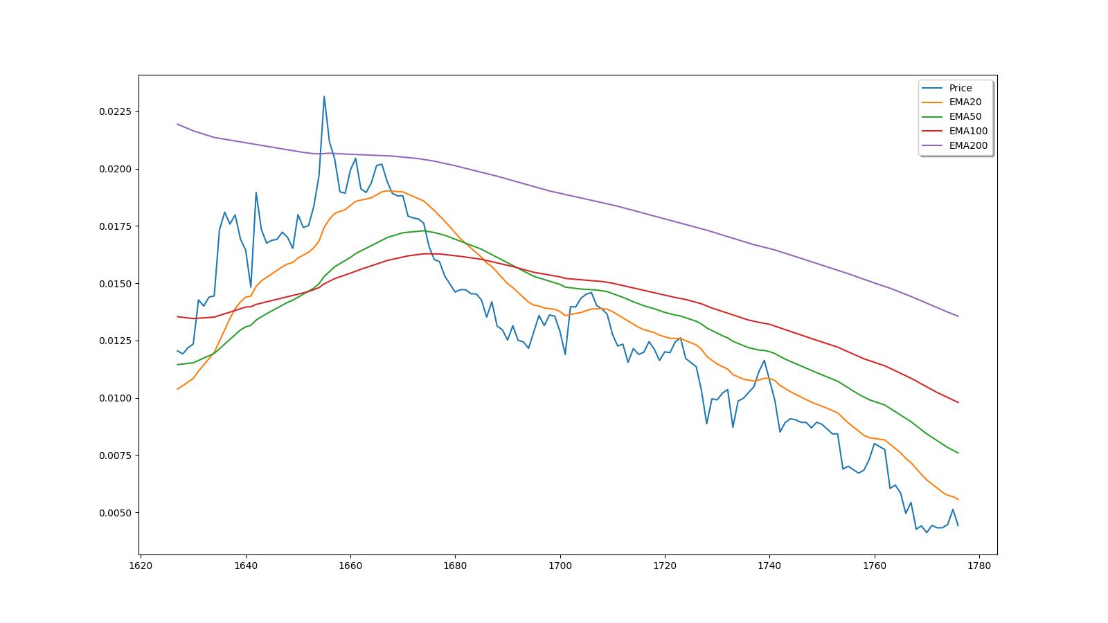 Stobox Token Exponential Moving Averages