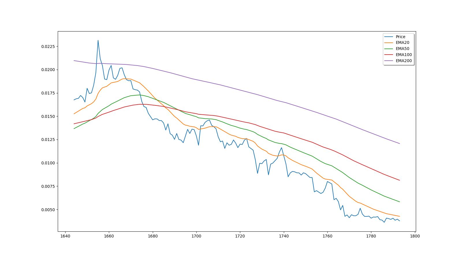 Stobox Token Exponential Moving Averages