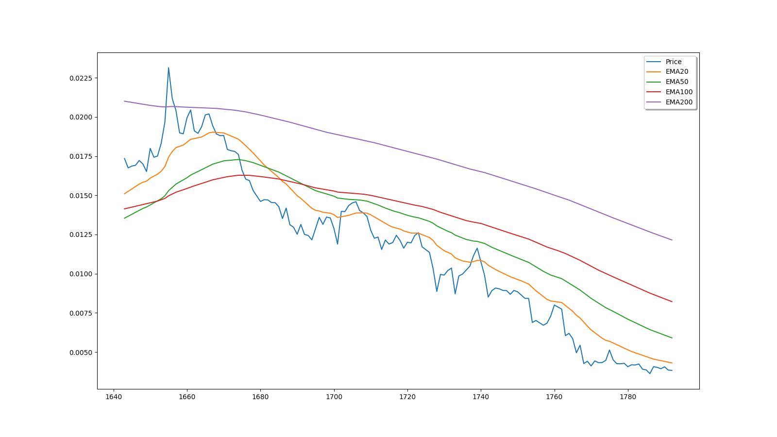 Stobox Token Exponential Moving Averages
