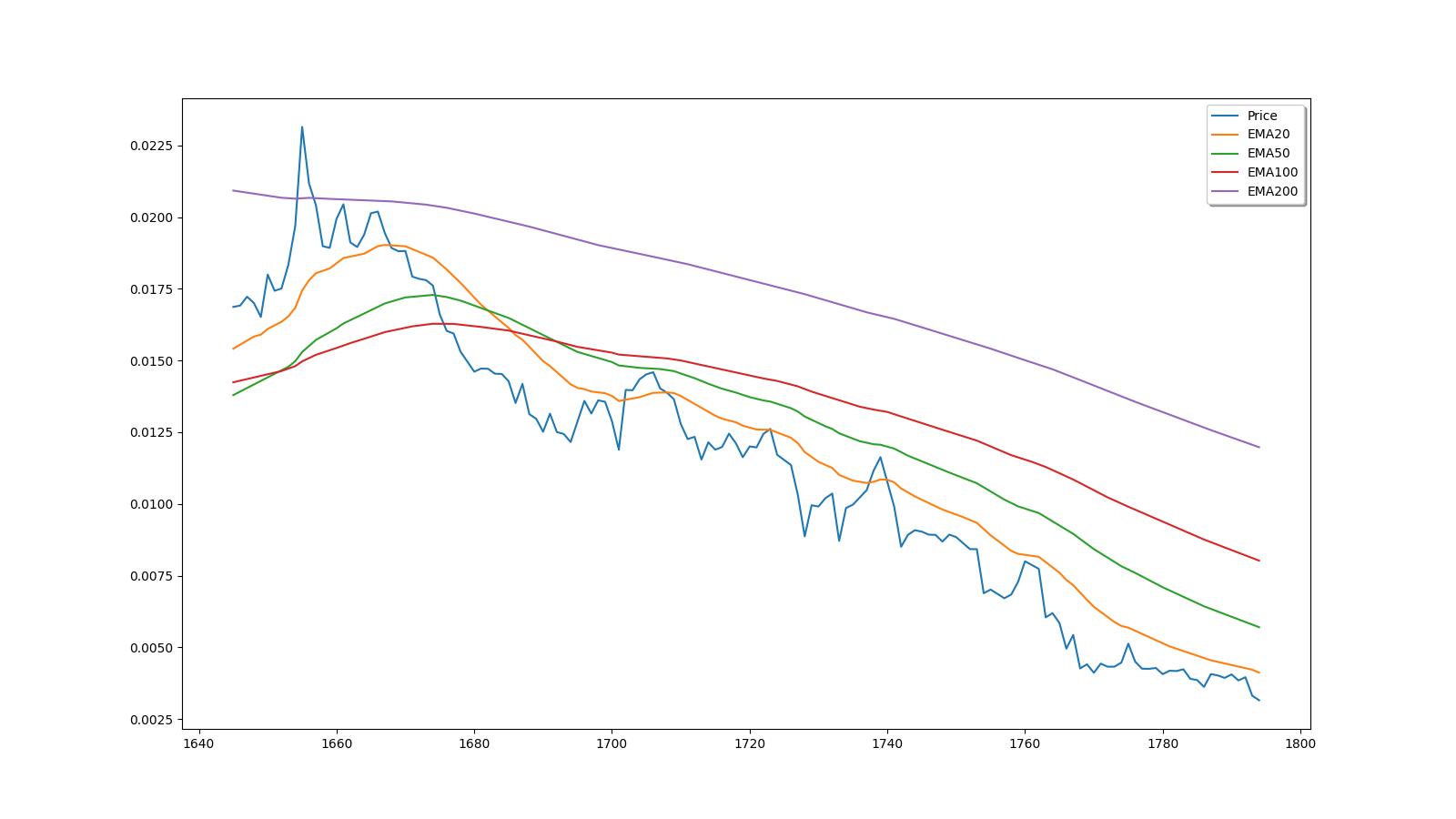 Stobox Token Exponential Moving Averages