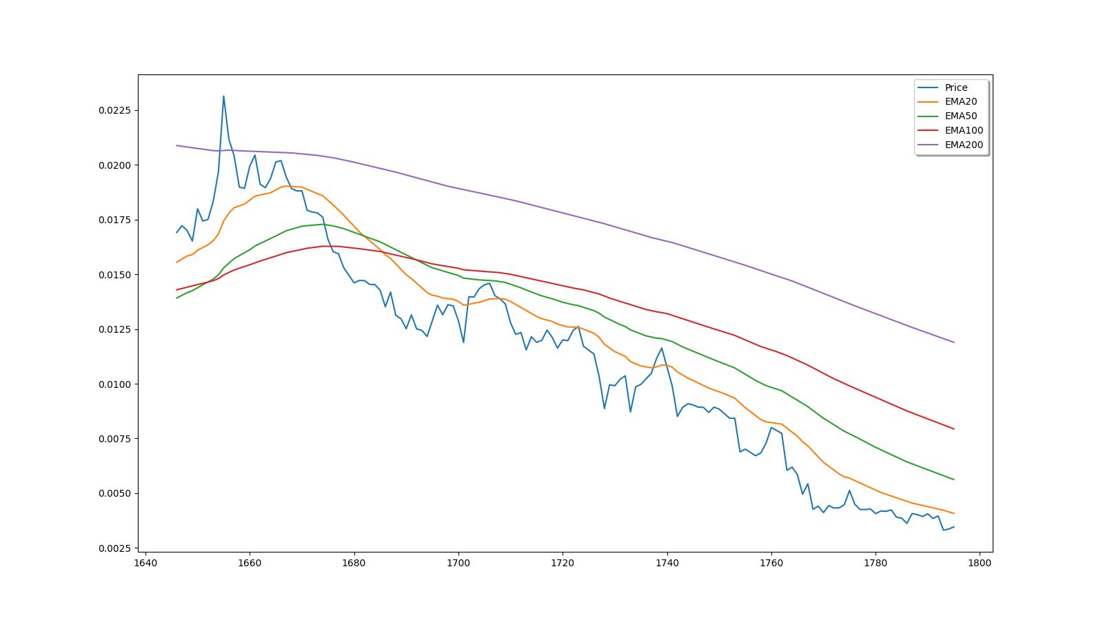 Stobox Token Exponential Moving Averages