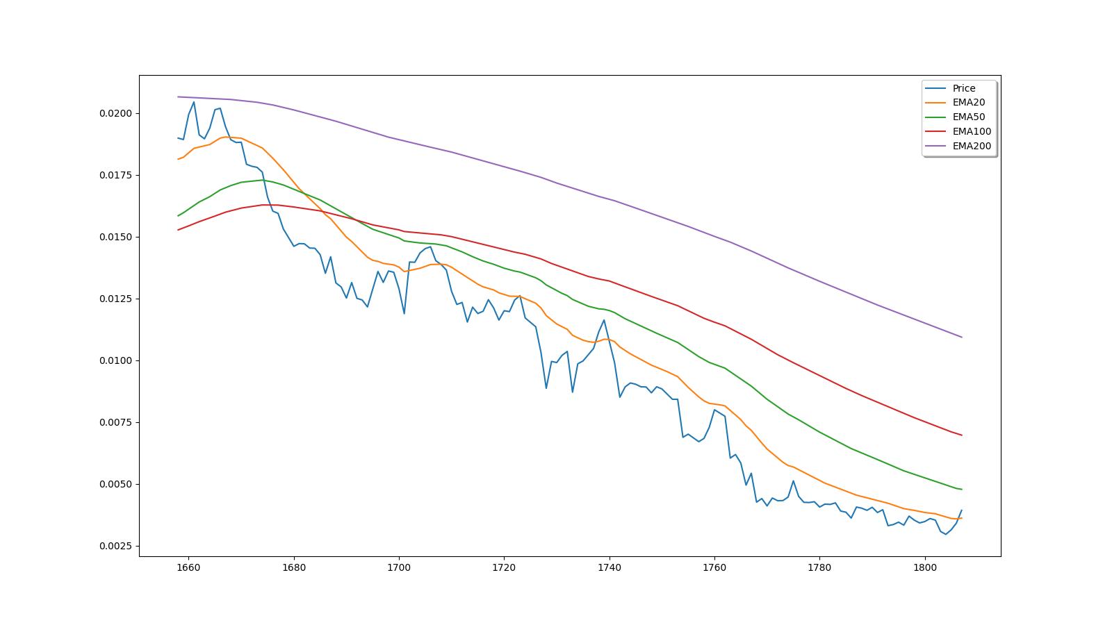 Stobox Token Exponential Moving Averages