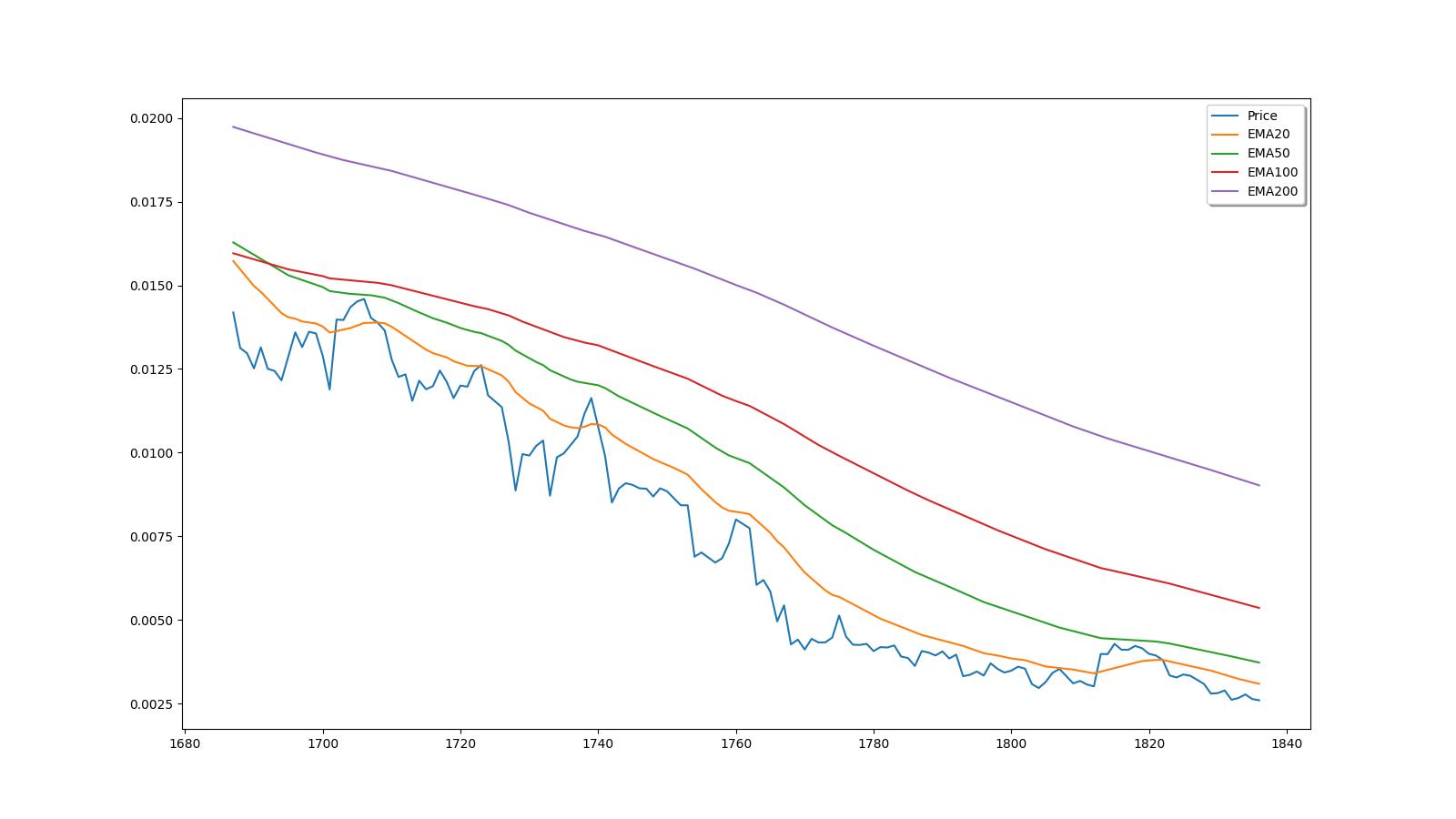 Stobox Token Exponential Moving Averages