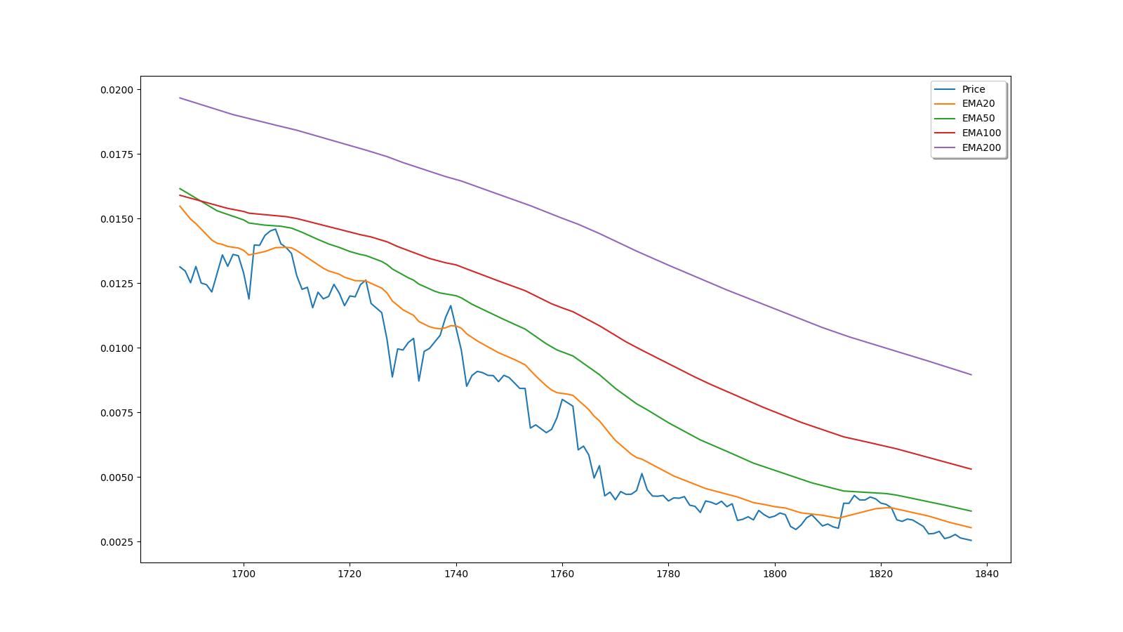 Stobox Token Exponential Moving Averages