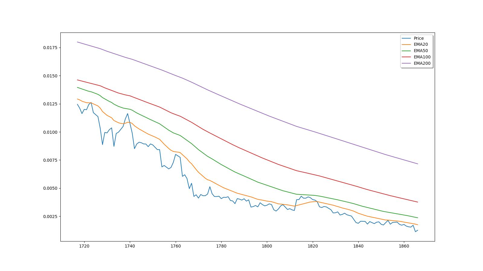 Stobox Token Exponential Moving Averages