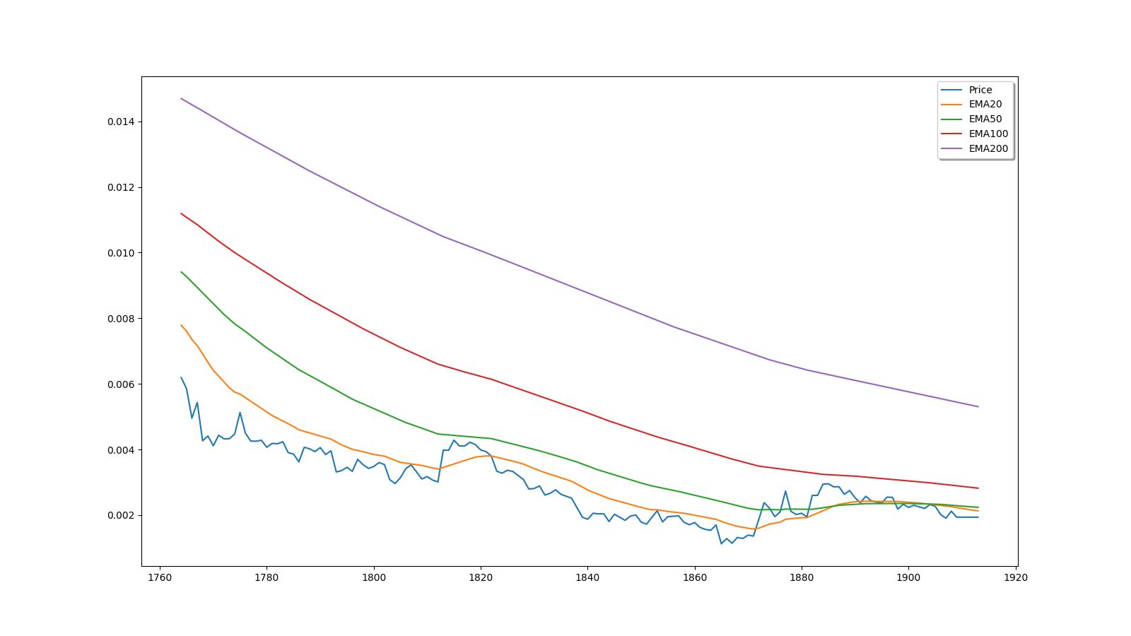 Stobox Token Exponential Moving Averages