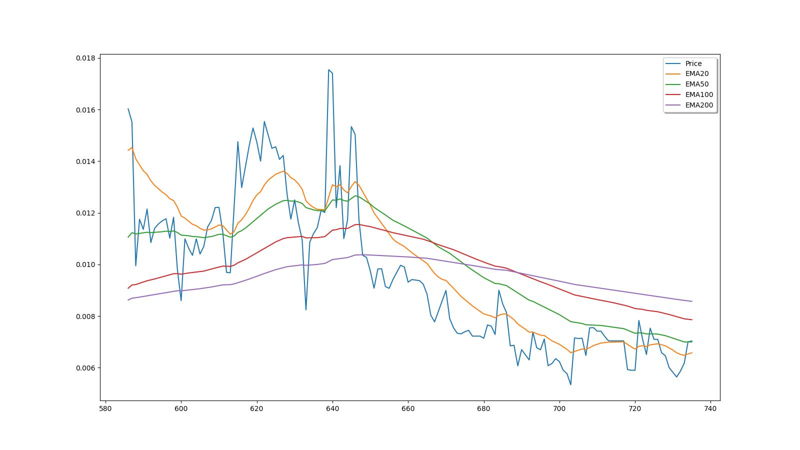 Stohn Coin Exponential Moving Averages