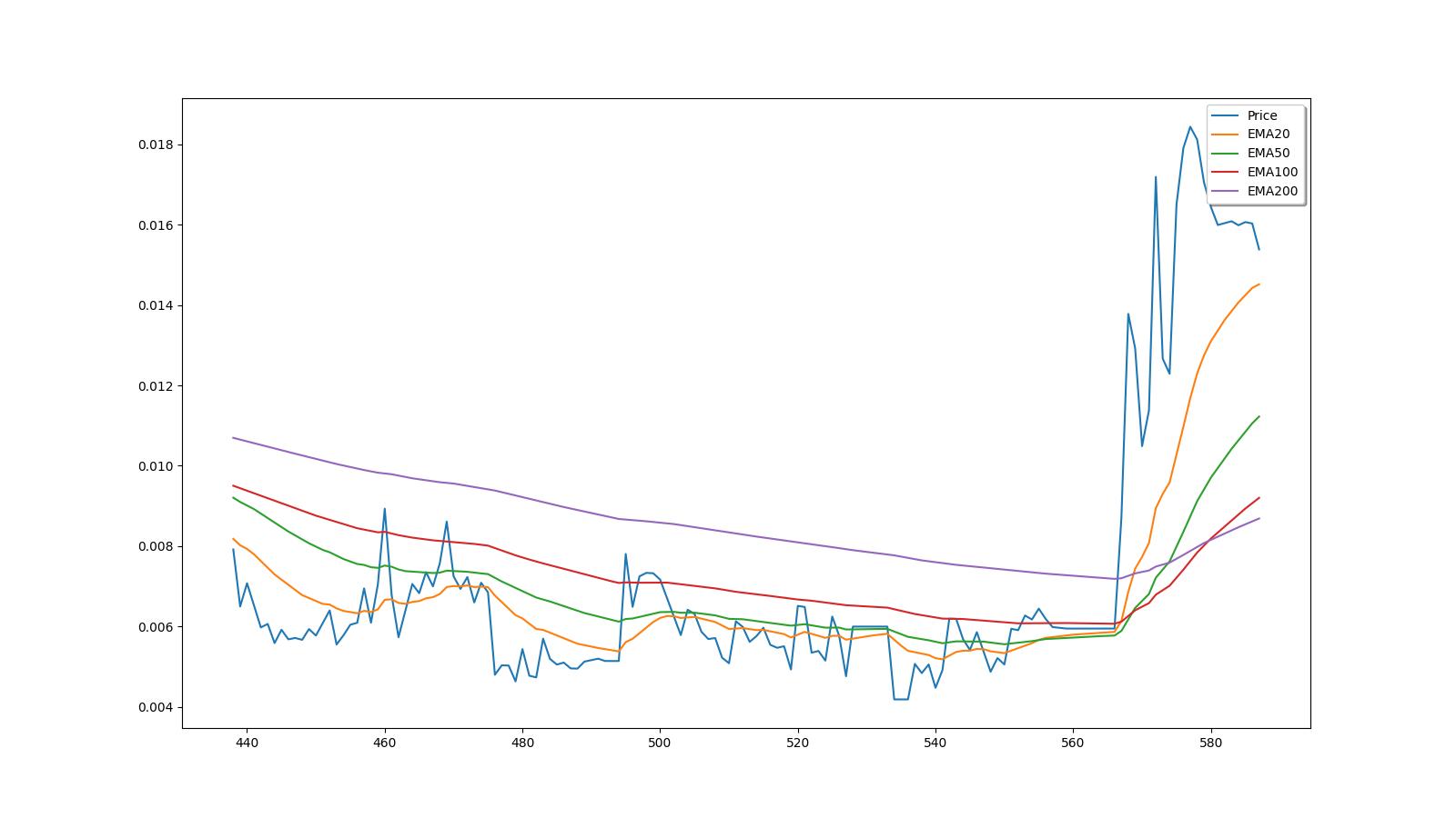 Stohn Coin Exponential Moving Averages