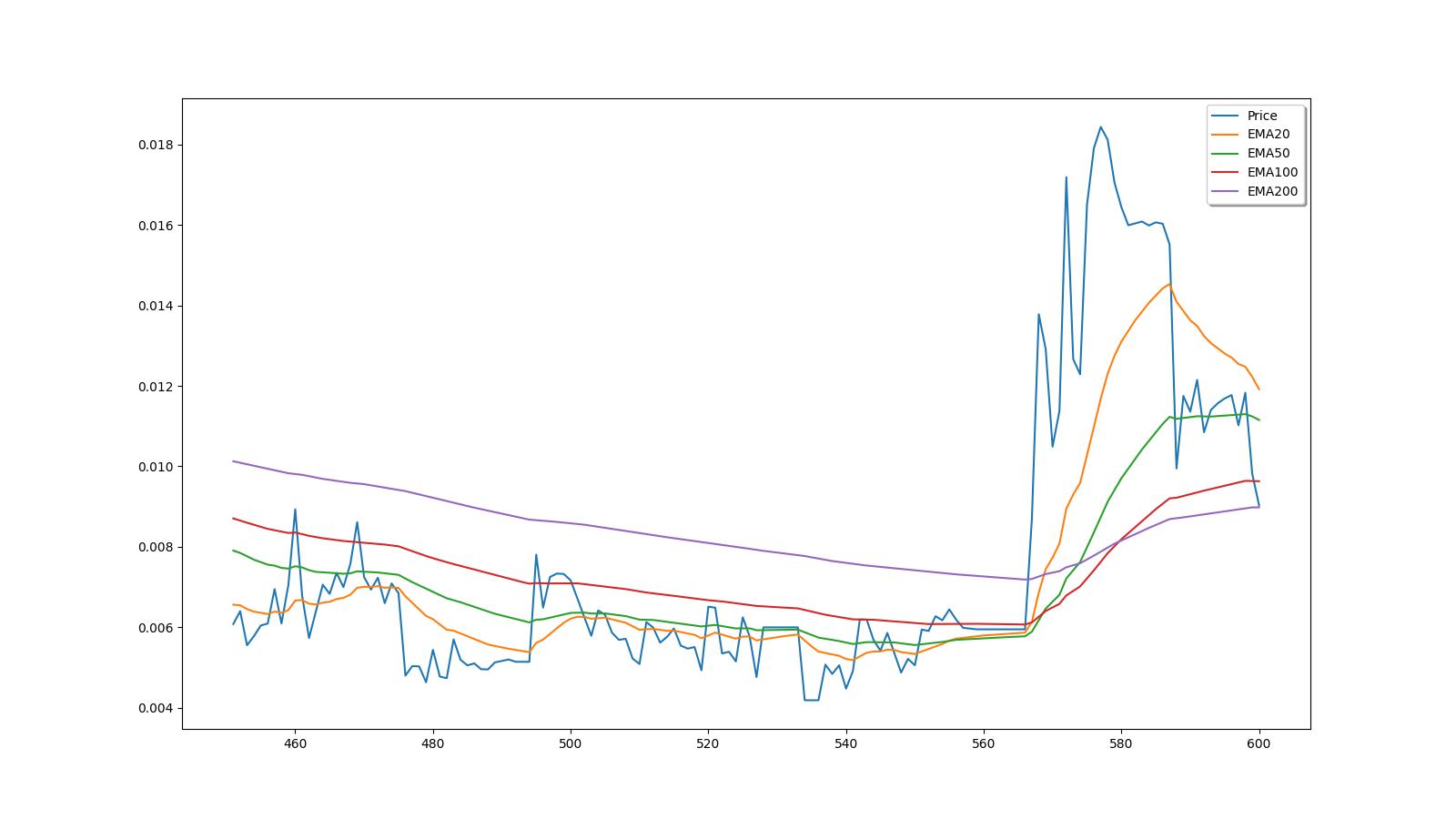 Stohn Coin Exponential Moving Averages