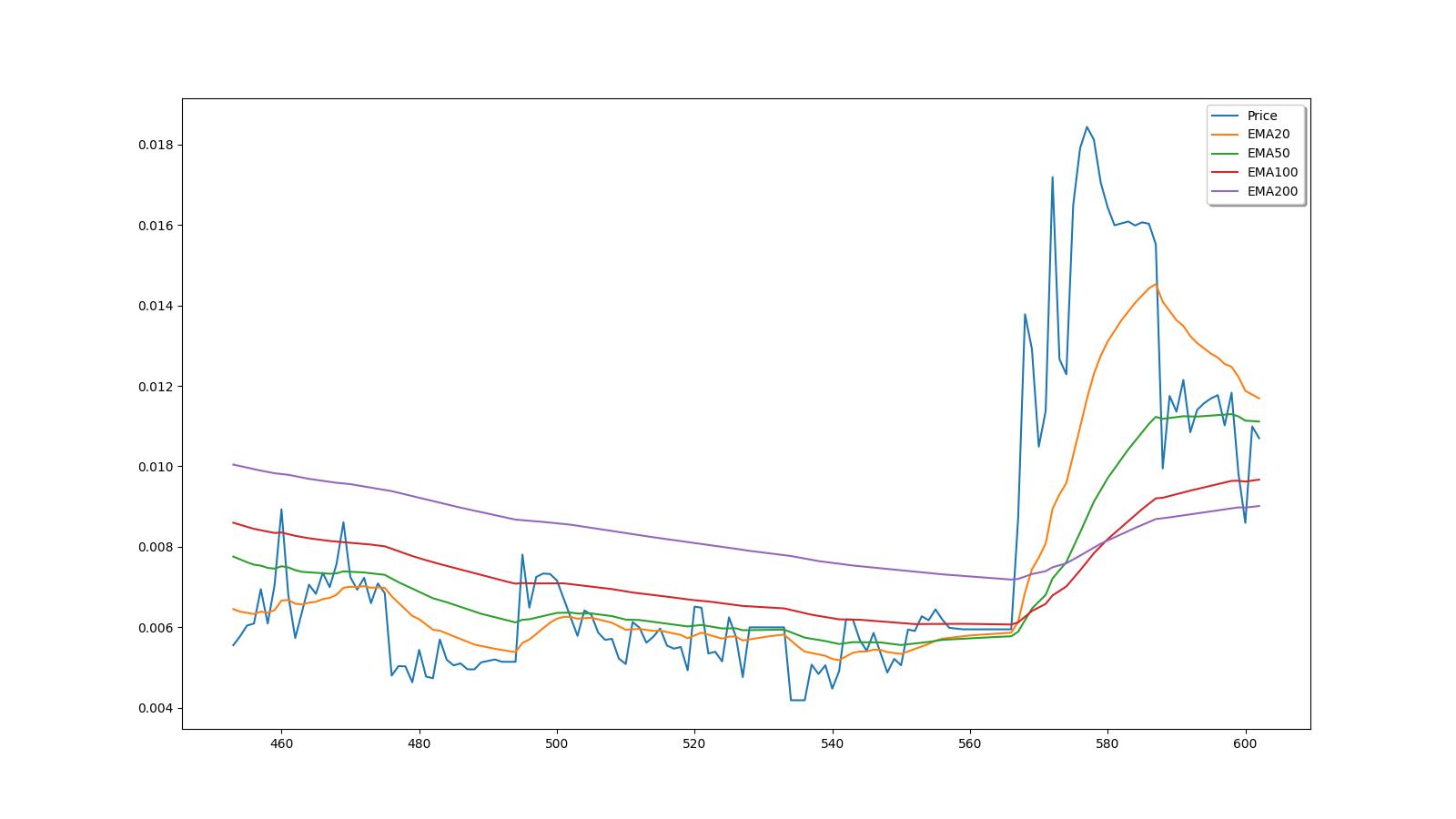 Stohn Coin Exponential Moving Averages