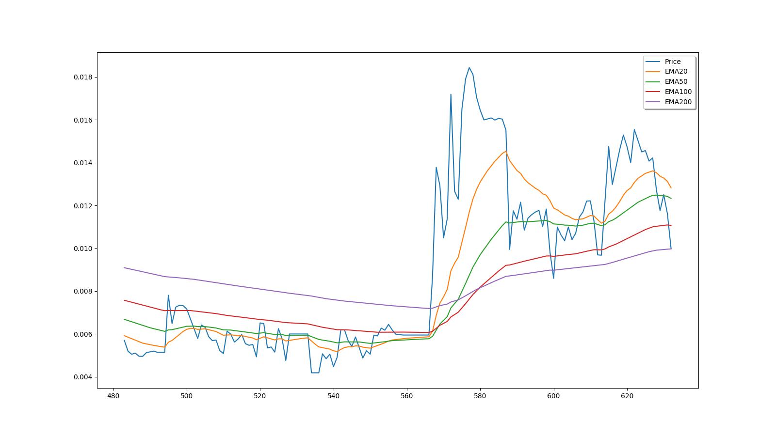 Stohn Coin Exponential Moving Averages