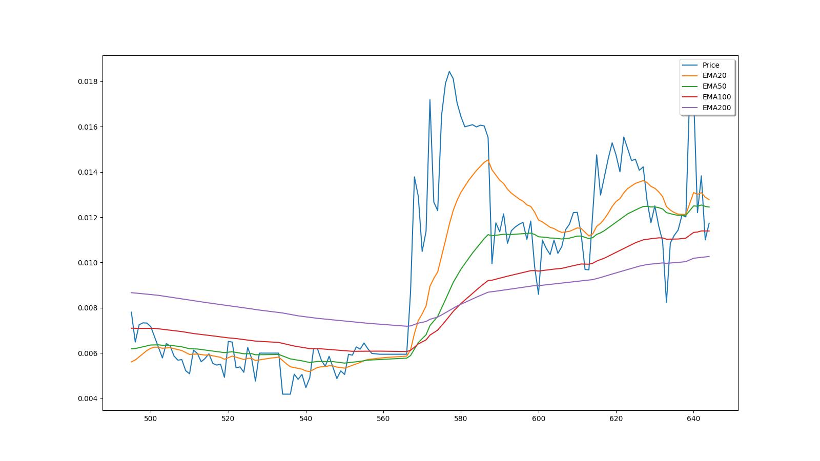 Stohn Coin Exponential Moving Averages
