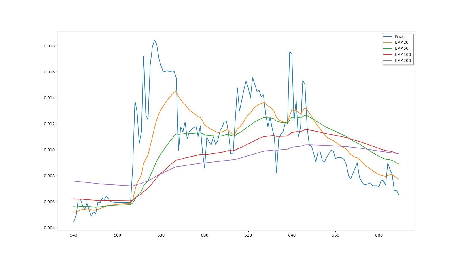 Stohn Coin Exponential Moving Averages