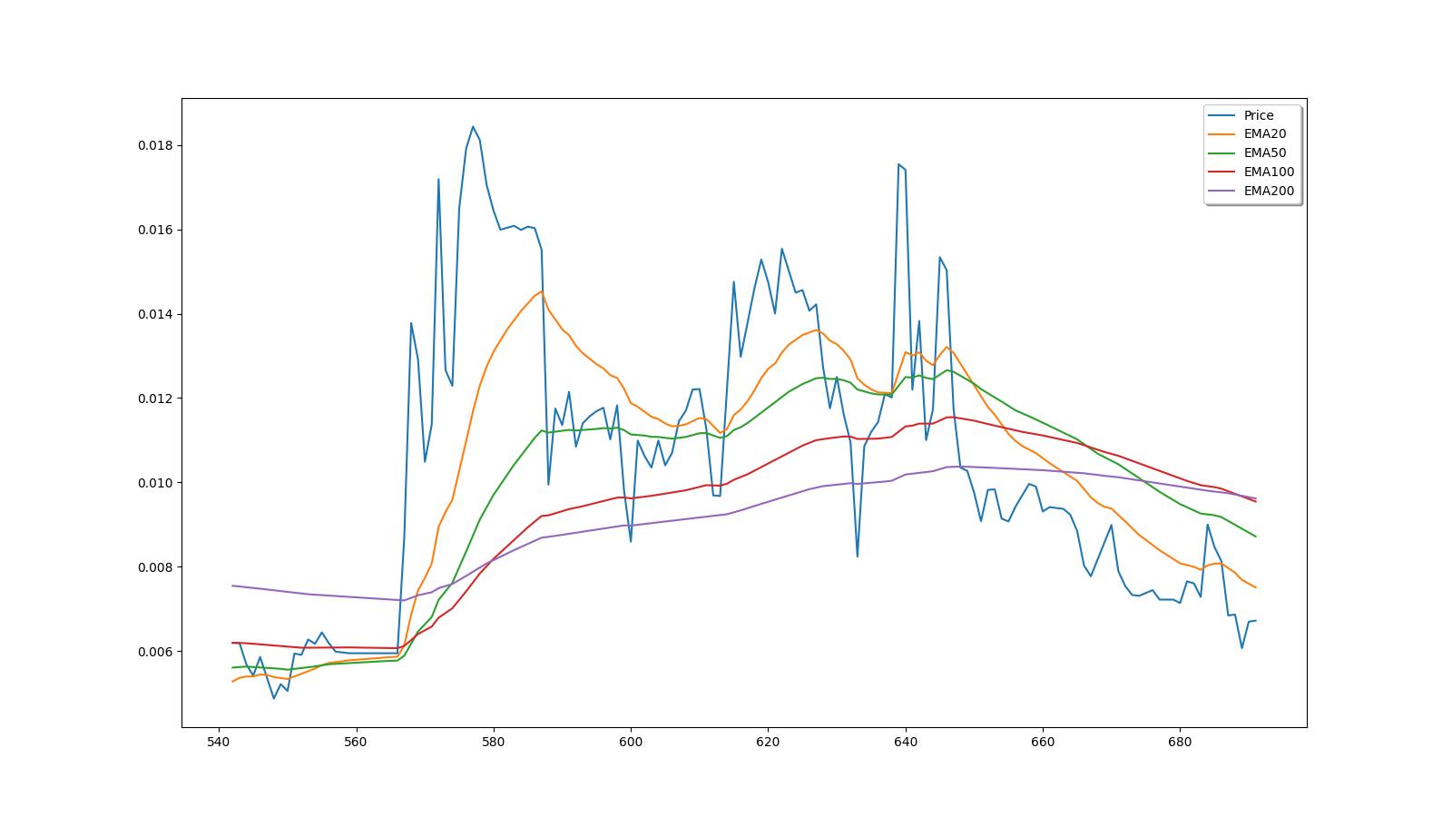 Stohn Coin Exponential Moving Averages