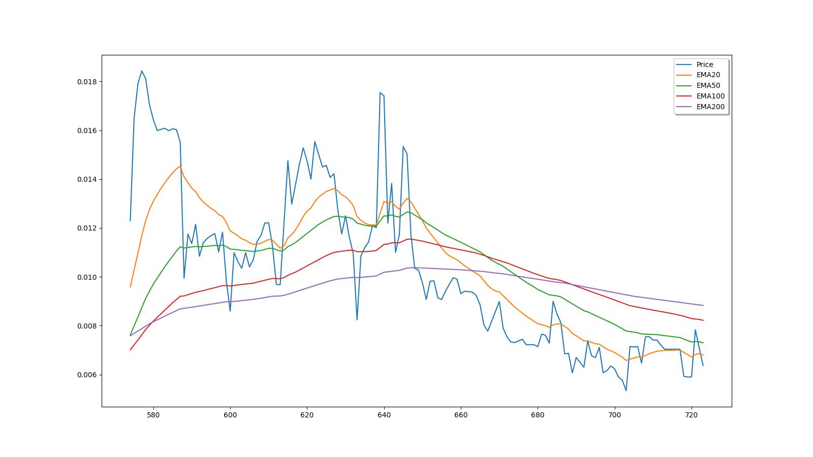 Stohn Coin Exponential Moving Averages