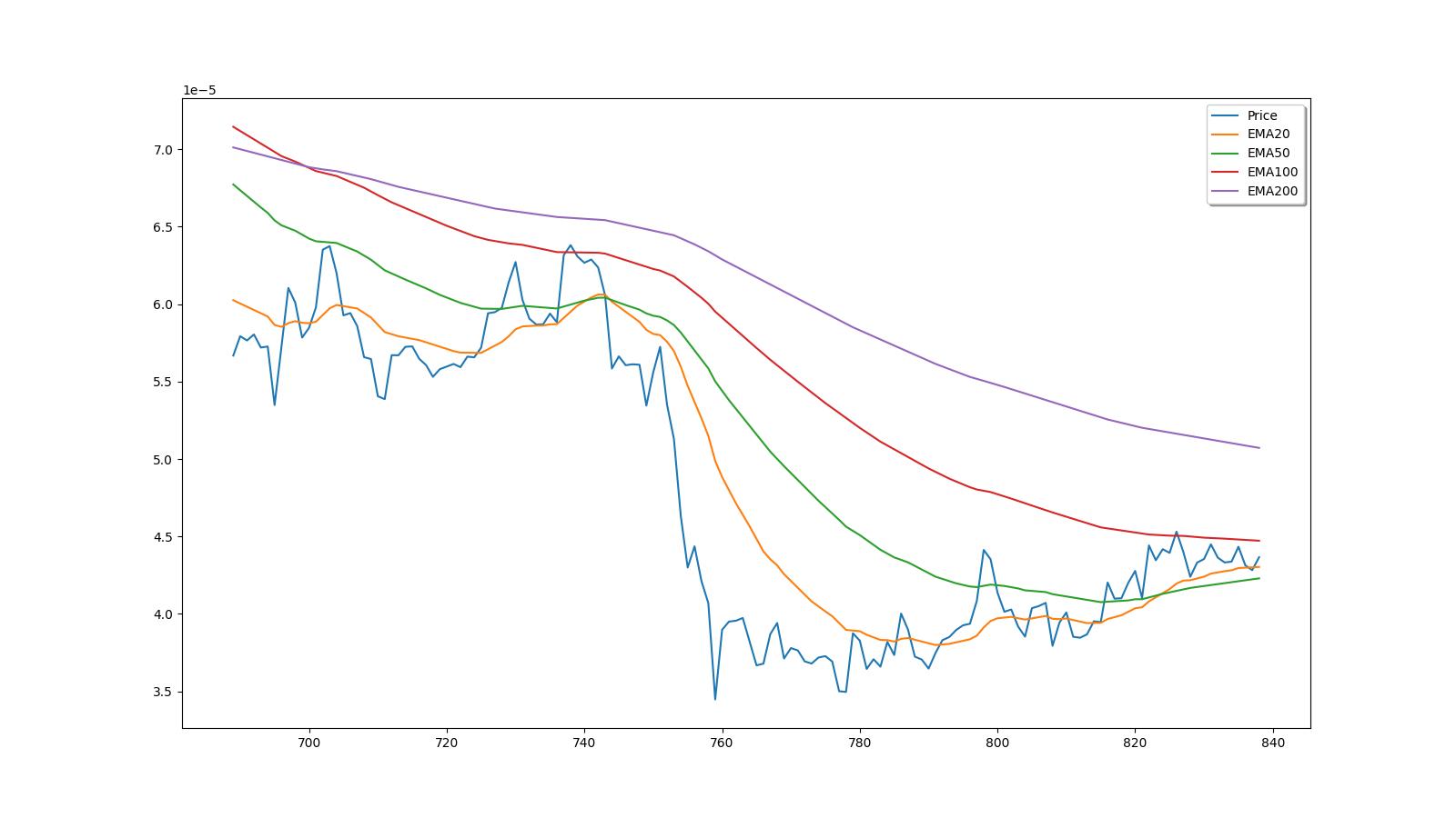 stoicDAO Exponential Moving Averages