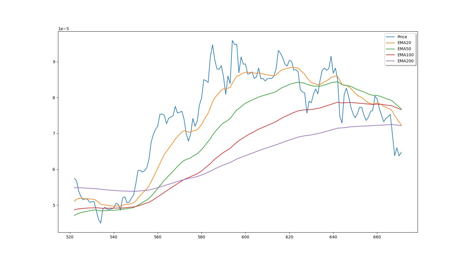 stoicDAO Exponential Moving Averages