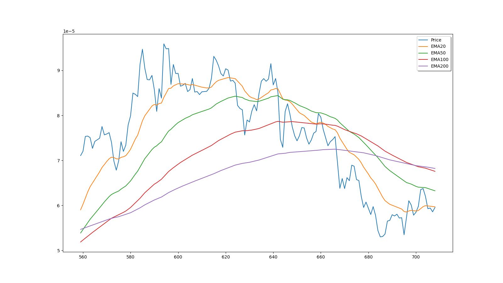 stoicDAO Exponential Moving Averages