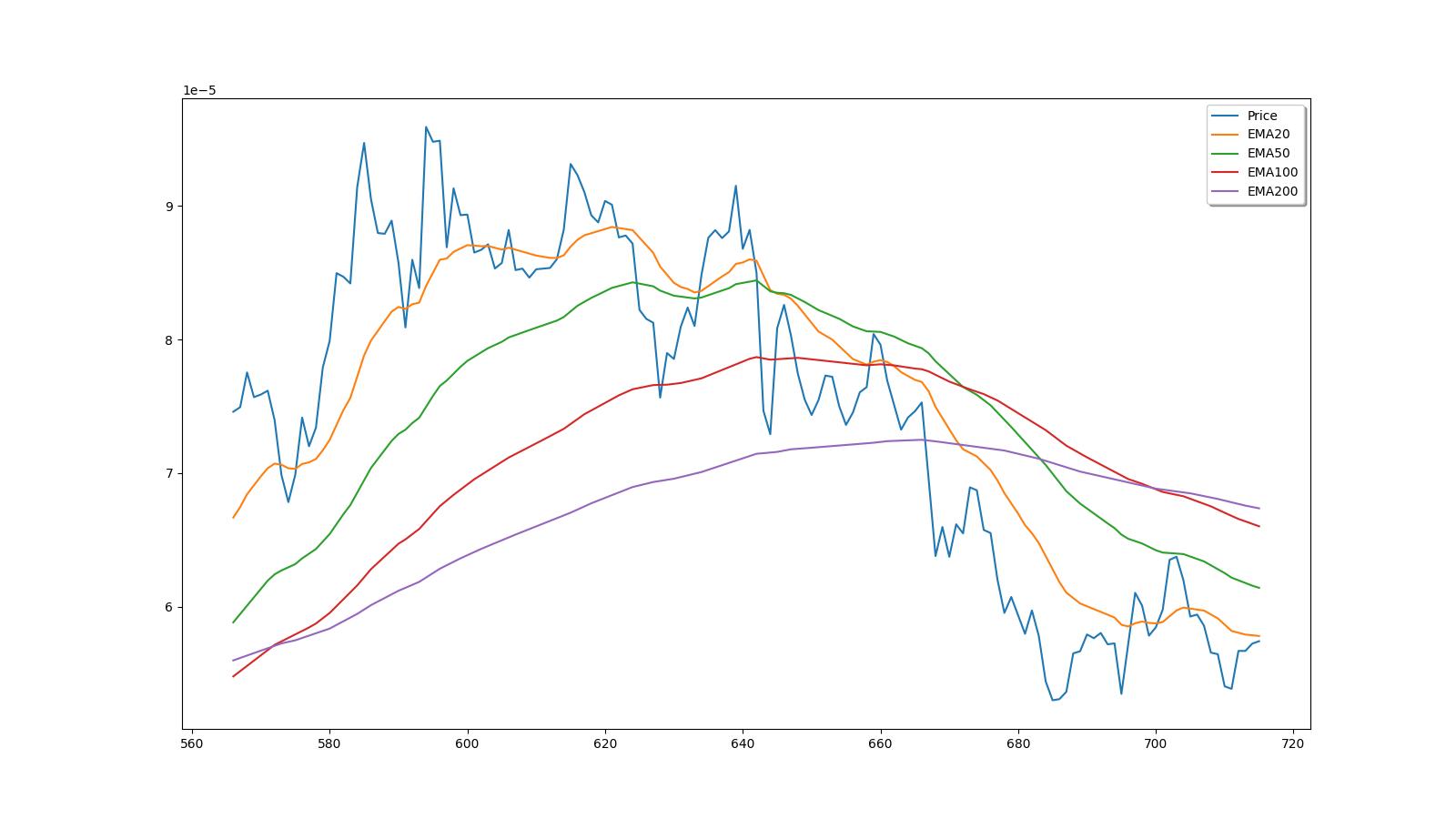 stoicDAO Exponential Moving Averages