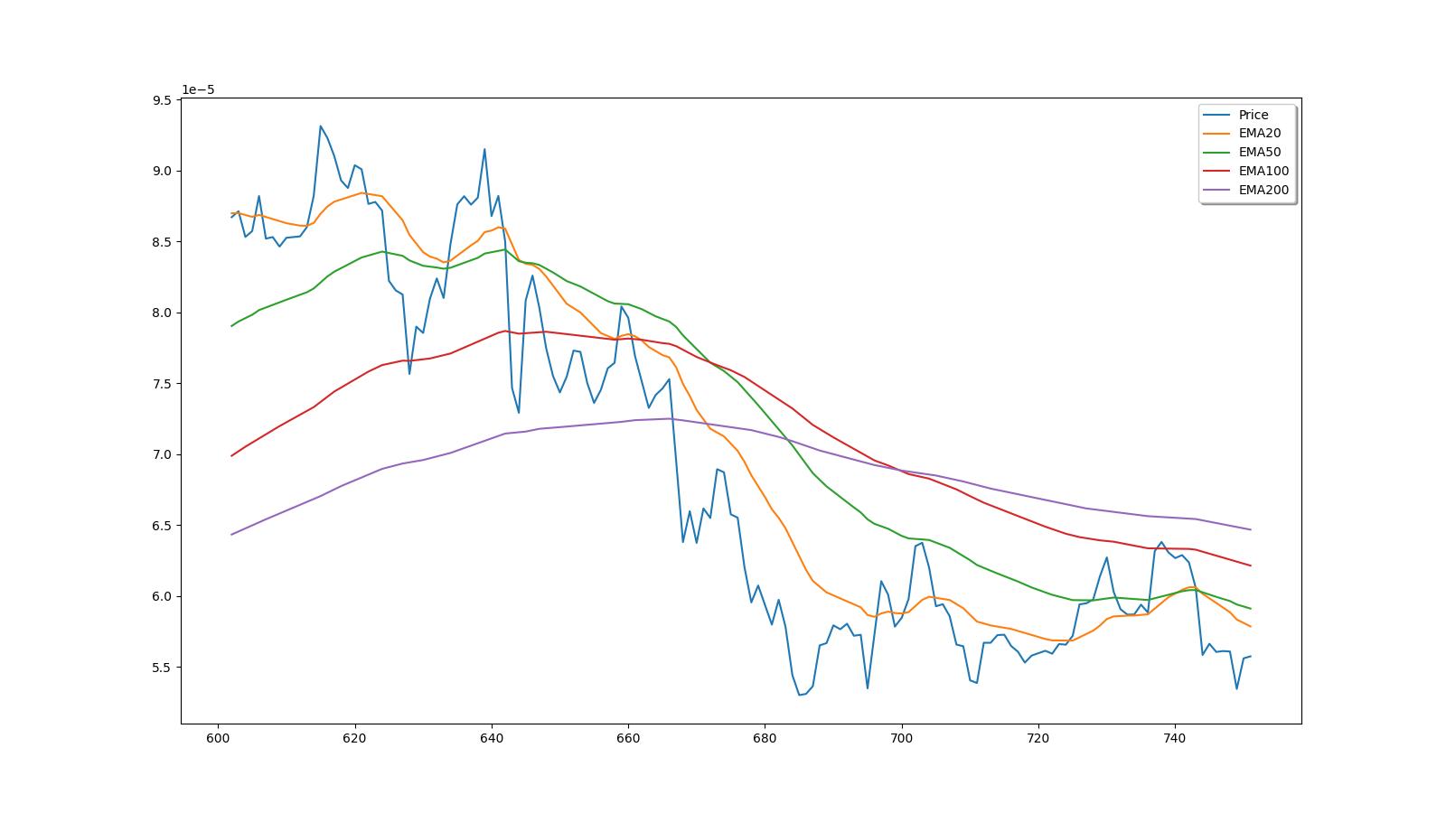 stoicDAO Exponential Moving Averages