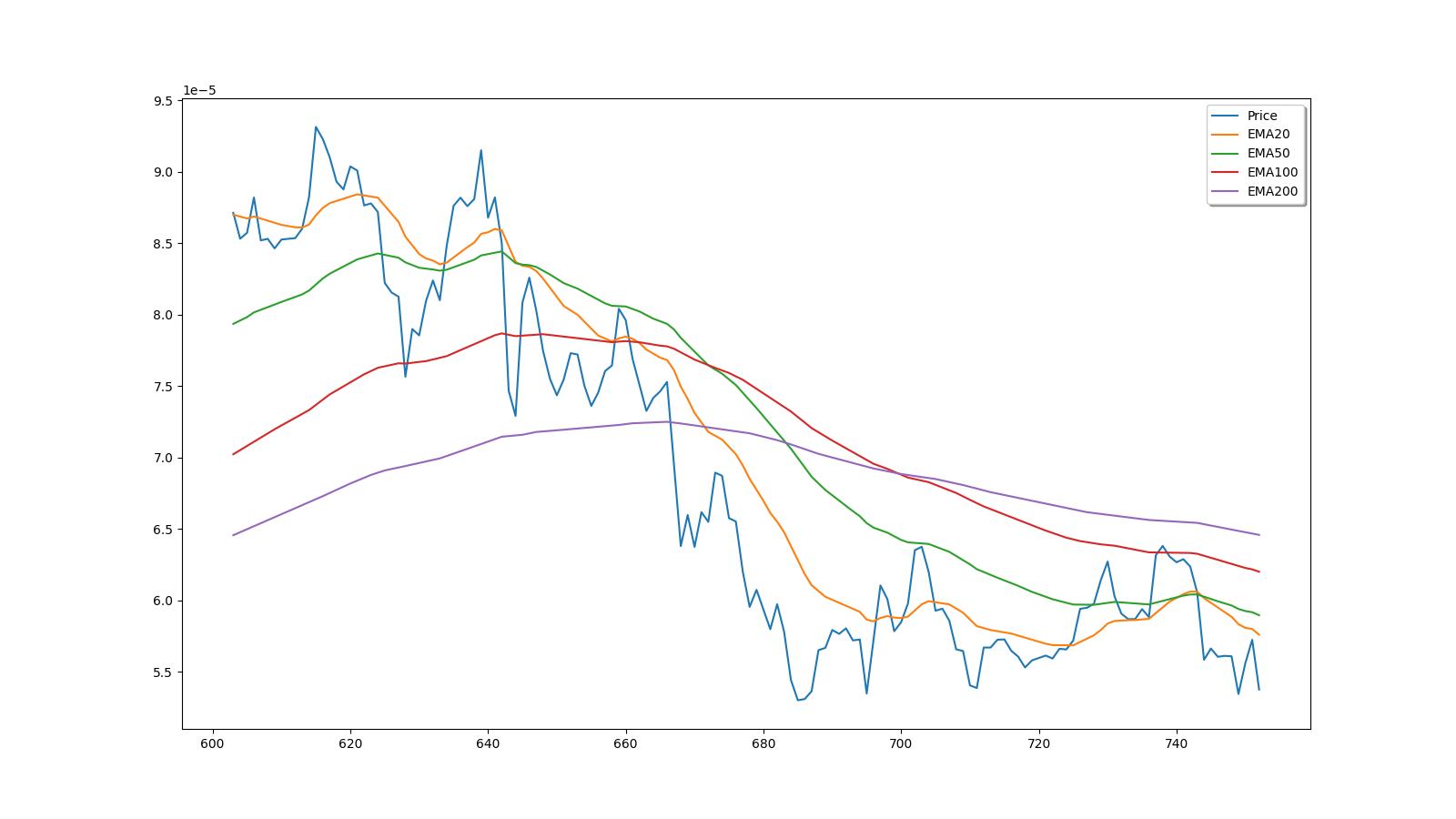 stoicDAO Exponential Moving Averages
