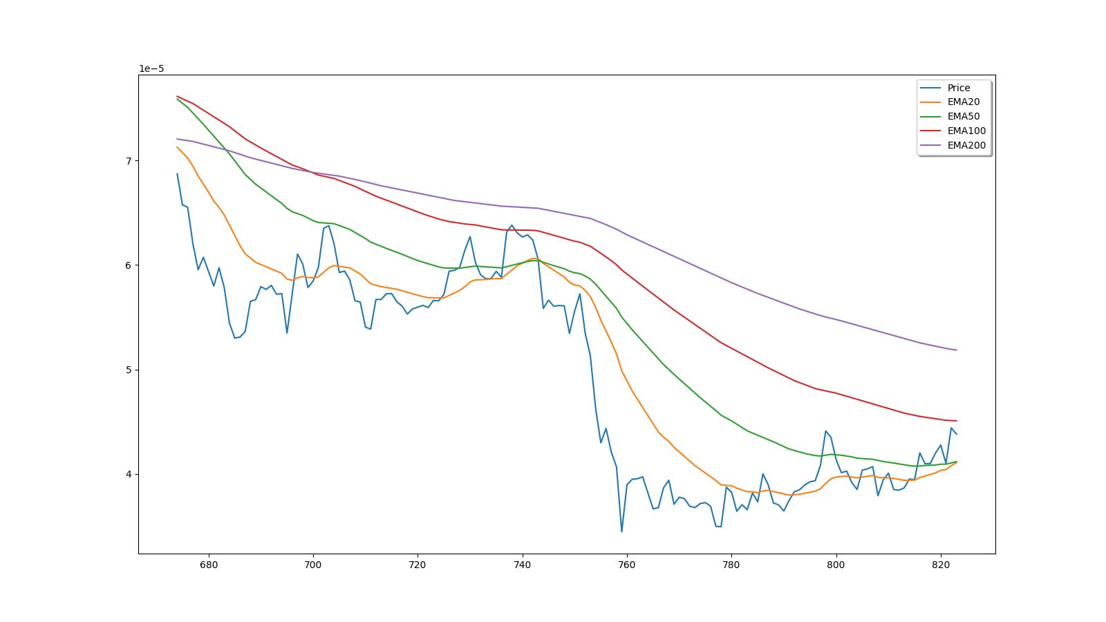 stoicDAO Exponential Moving Averages