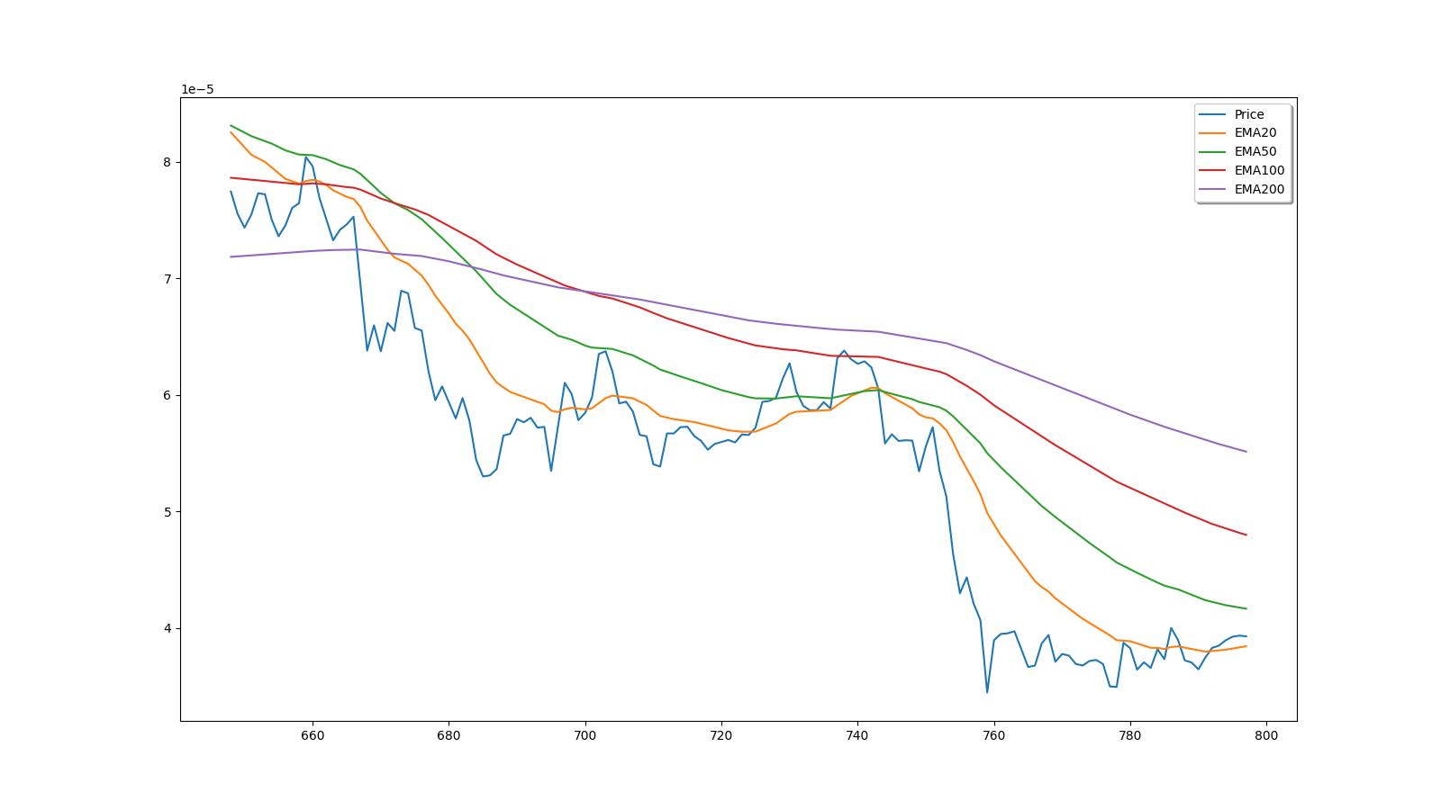 stoicDAO Exponential Moving Averages